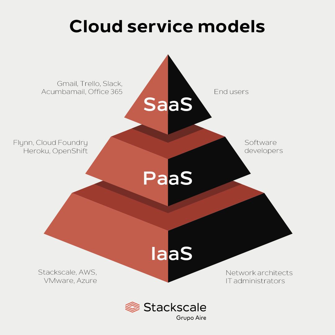 #iaas #saas #paas | David Carrero Fernández-Baillo #iaas #saas #paas | David Carrero Fernández-Baillo