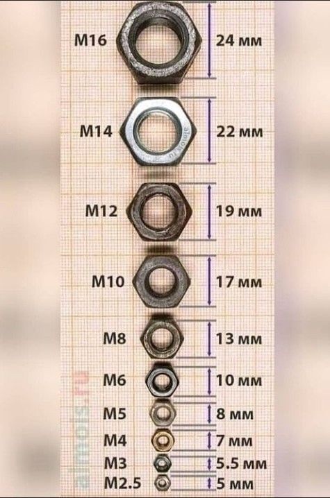 Mechanical Engineering Learn di LinkedIn: 13 Different Types of Nuts ... Mechanical Engineering Learn di LinkedIn: 13 Different Types of Nuts ...