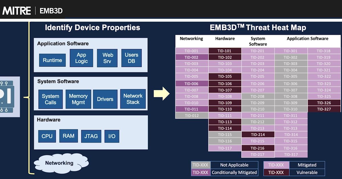 Jonathon Gordon on LinkedIn: MITRE releases enhanced EMB3D Threat Model ... Jonathon Gordon on LinkedIn: MITRE releases enhanced EMB3D Threat Model ...