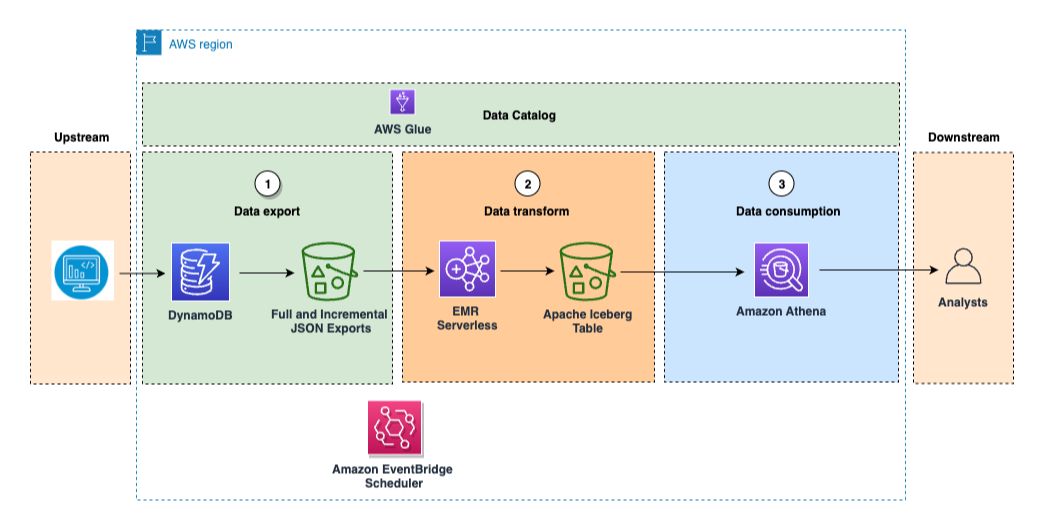 Use Amazon DynamoDB incremental export to update Apache Iceberg tables ... Use Amazon DynamoDB incremental export to update Apache Iceberg tables ...