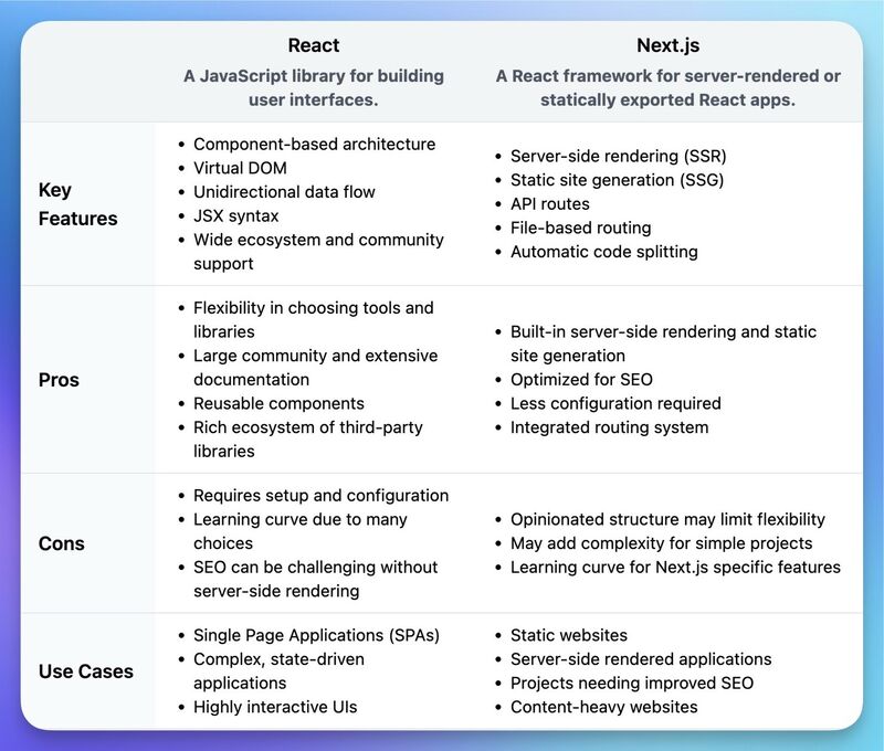 Csaba Kissi on LinkedIn: React vs. NextJS ↓ Csaba Kissi on LinkedIn: React vs. NextJS ↓