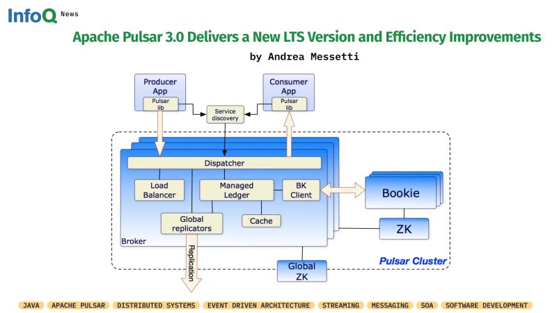 LinkedIn InfoQ 페이지: #apachepulsar #infoq #java #softwaredevelopment LinkedIn InfoQ 페이지: #apachepulsar #infoq #java #softwaredevelopment