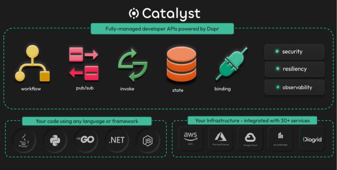 Mduduzi Mbiza on LinkedIn: Diagrid launches Catalyst to help ... Mduduzi Mbiza on LinkedIn: Diagrid launches Catalyst to help ...