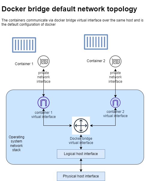Abdul Rafay on LinkedIn: Exploring Docker Networking: Introduction to ... Abdul Rafay on LinkedIn: Exploring Docker Networking: Introduction to ...