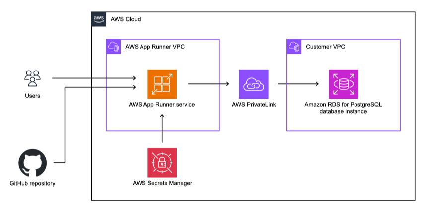 Deploy and scale Django applications on AWS App Runner | Amazon Web ... Deploy and scale Django applications on AWS App Runner | Amazon Web ...