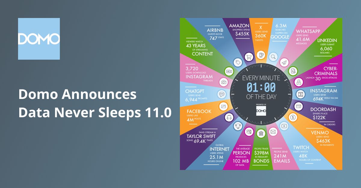 Domo Resource - Data Never Sleeps 11.0 | Ashfak Shaikh, PMP Domo Resource - Data Never Sleeps 11.0 | Ashfak Shaikh, PMP