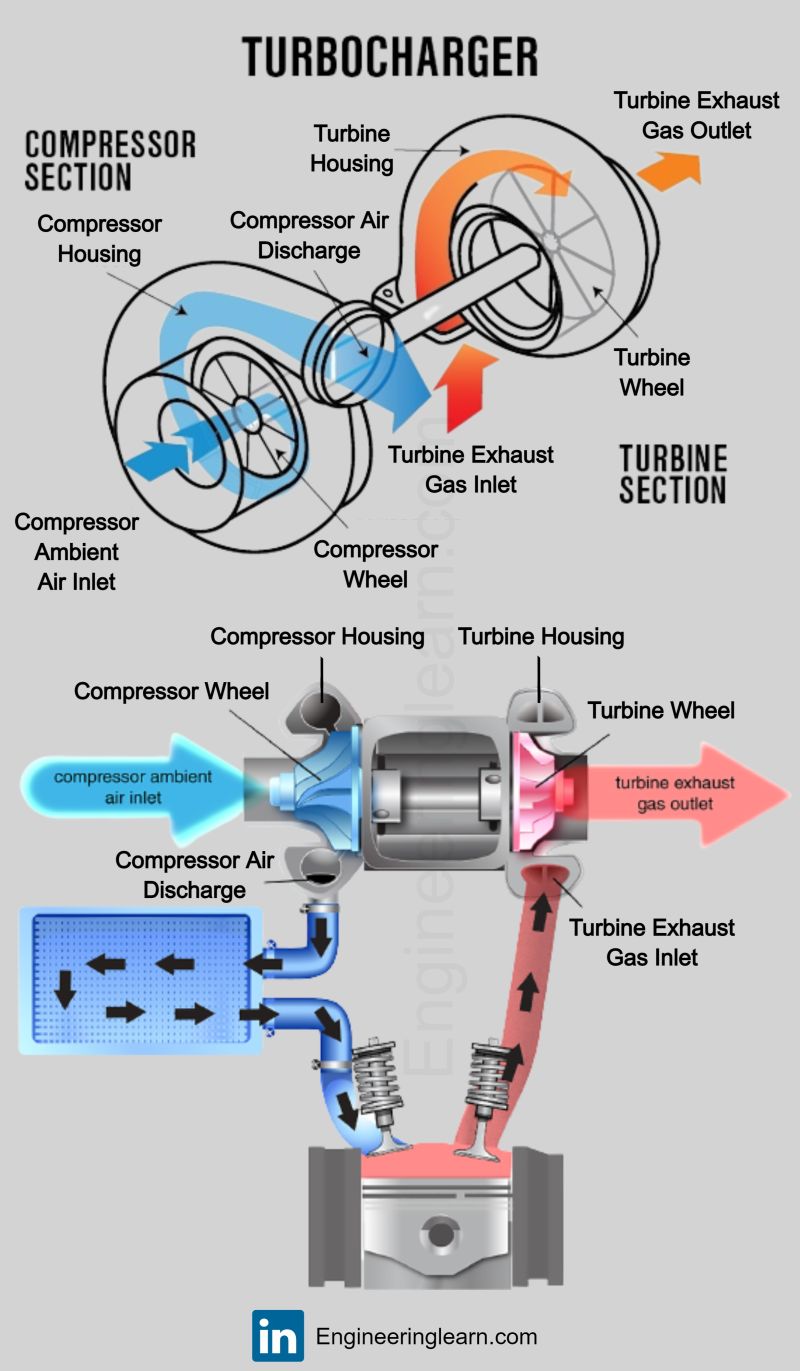 Mechanical Engineering Learn LinkedIn‘de: Types of Turbocharger Mechanical Engineering Learn LinkedIn‘de: Types of Turbocharger