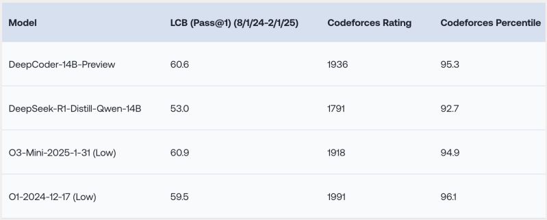 DeepCoder delivers top coding performance in efficient 14B open model ... DeepCoder delivers top coding performance in efficient 14B open model ...