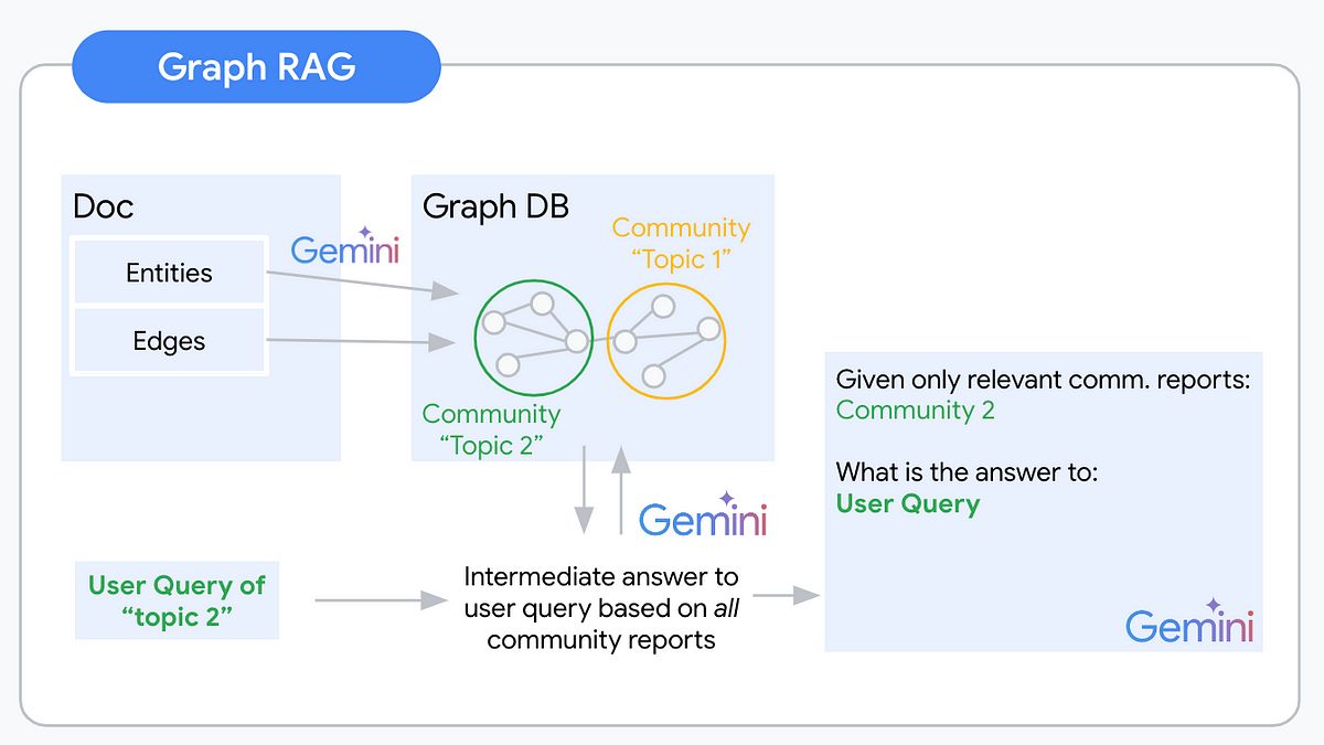Endatec Soluciones on LinkedIn: Graph RAG — A conceptual introduction Endatec Soluciones on LinkedIn: Graph RAG — A conceptual introduction