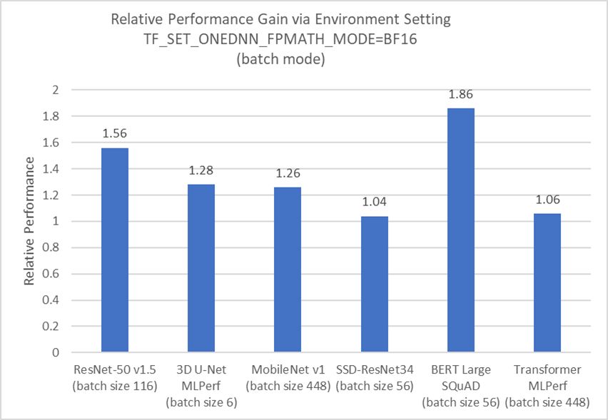 How TensorFlow and AMX enable deep learning | Intel Software posted on ... How TensorFlow and AMX enable deep learning | Intel Software posted on ...
