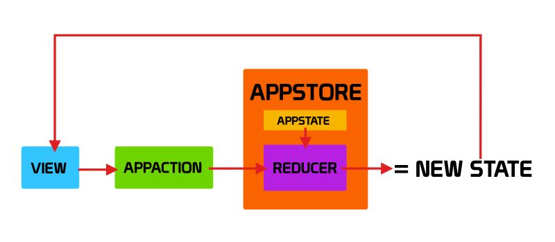 Explora REDUX en SwiftUI: gestión eficiente del estado con STATE ... Explora REDUX en SwiftUI: gestión eficiente del estado con STATE ...