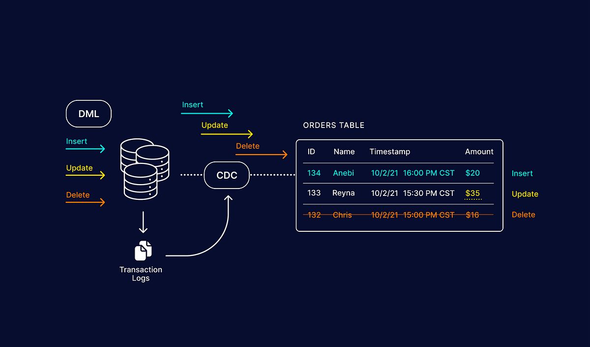 Endatec Soluciones on LinkedIn: The Change Data Capture (CDC) Design ... Endatec Soluciones on LinkedIn: The Change Data Capture (CDC) Design ...