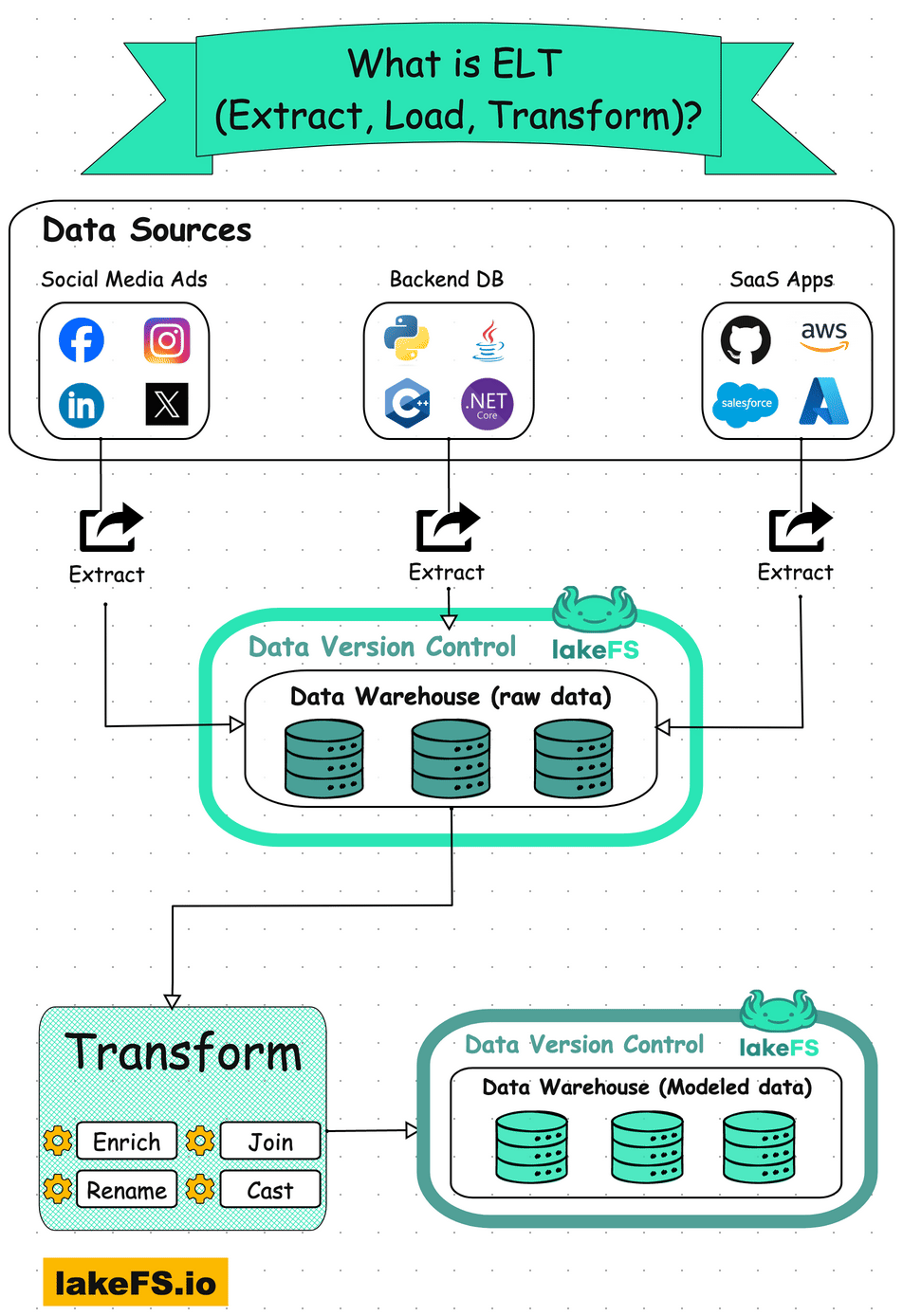 Einat Orr on LinkedIn: #datawarehouse #data #elt Einat Orr on LinkedIn: #datawarehouse #data #elt