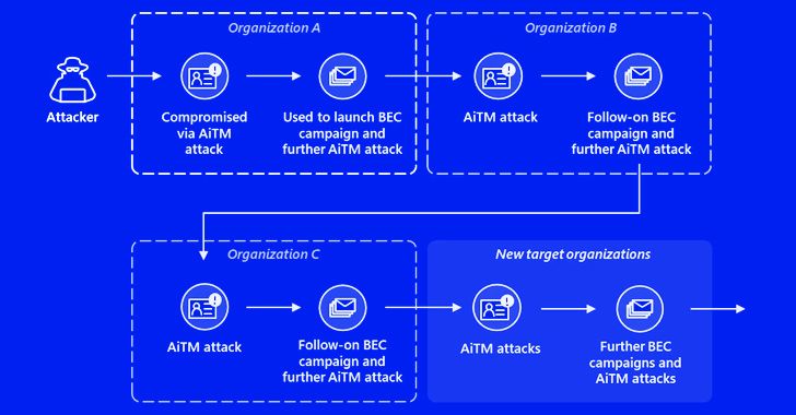 Aghiath Chbib on LinkedIn: Microsoft Uncovers Banking AitM Phishing and ... Aghiath Chbib on LinkedIn: Microsoft Uncovers Banking AitM Phishing and ...