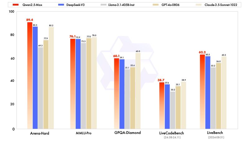 Qwen2.5-Max: Exploring the Intelligence of Large-scale MoE Model ... Qwen2.5-Max: Exploring the Intelligence of Large-scale MoE Model ...