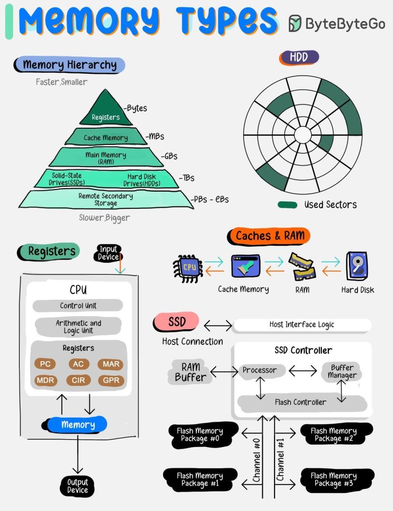 LetsDefend on LinkedIn: Types of Memory LetsDefend on LinkedIn: Types of Memory