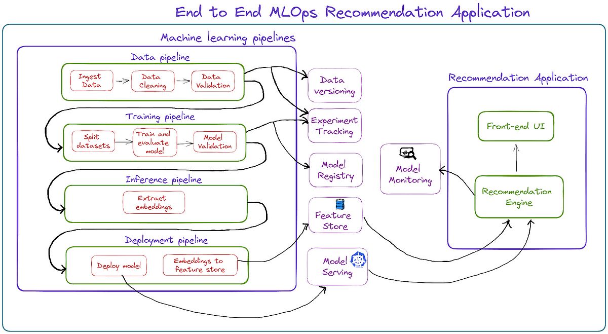 Endatec Soluciones on LinkedIn: MLOps for recommenders - Deploying ... Endatec Soluciones on LinkedIn: MLOps for recommenders - Deploying ...