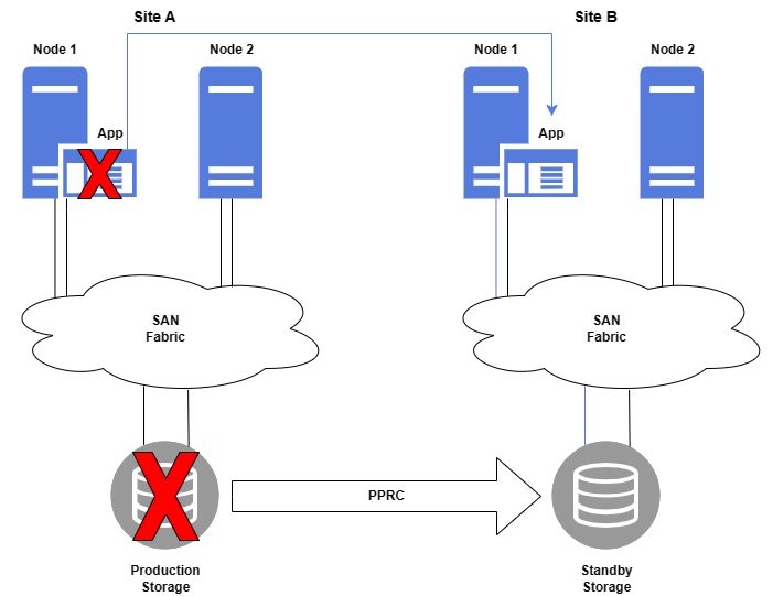 Eugen Paraschiv on LinkedIn: Differences Between Disaster Recovery and ... Eugen Paraschiv on LinkedIn: Differences Between Disaster Recovery and ...