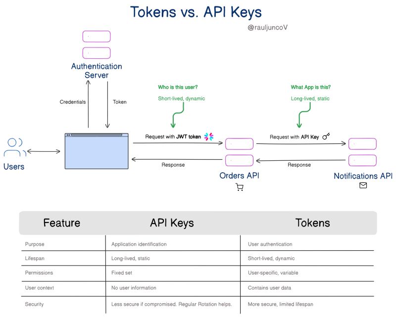 Amiel Shlomo Zvi Noyfeld on LinkedIn: שאלת ראיון עבודה: TOKEN VS API KEY Amiel Shlomo Zvi Noyfeld on LinkedIn: שאלת ראיון עבודה: TOKEN VS API KEY