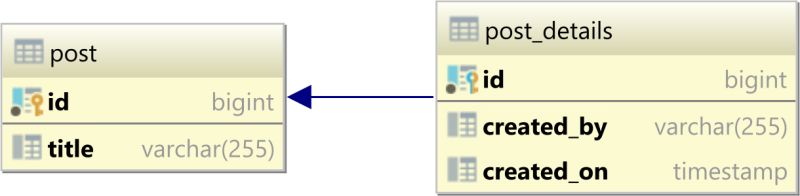 Vlad Mihalcea on LinkedIn: The best way to use the JPA OneToOne ... Vlad Mihalcea on LinkedIn: The best way to use the JPA OneToOne ...
