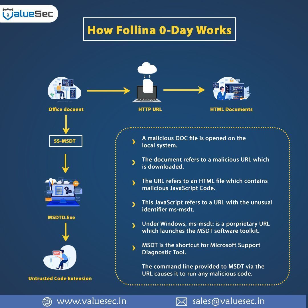 LetsDefend on LinkedIn: Follina 0-Day for Detection Teams LetsDefend on LinkedIn: Follina 0-Day for Detection Teams