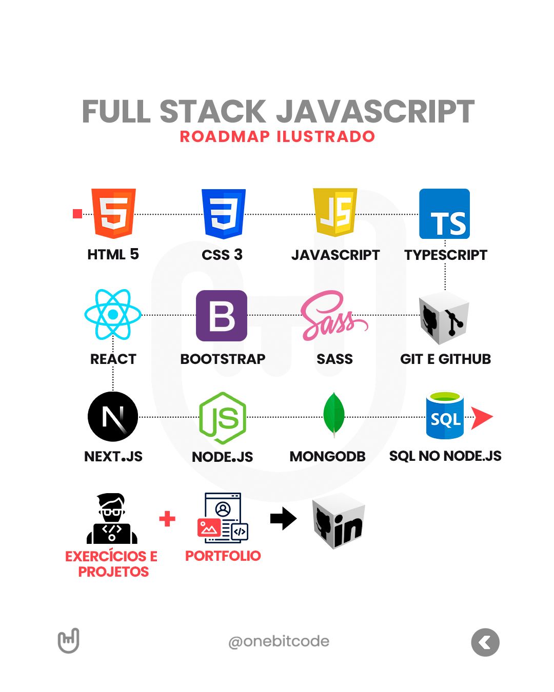 #javascript #programador #programação #github #linkendin | OneBitCode #javascript #programador #programação #github #linkendin | OneBitCode