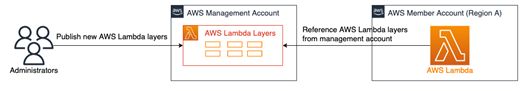 Gabor Schulz on LinkedIn: Centralizing management of AWS Lambda layers ... Gabor Schulz on LinkedIn: Centralizing management of AWS Lambda layers ...