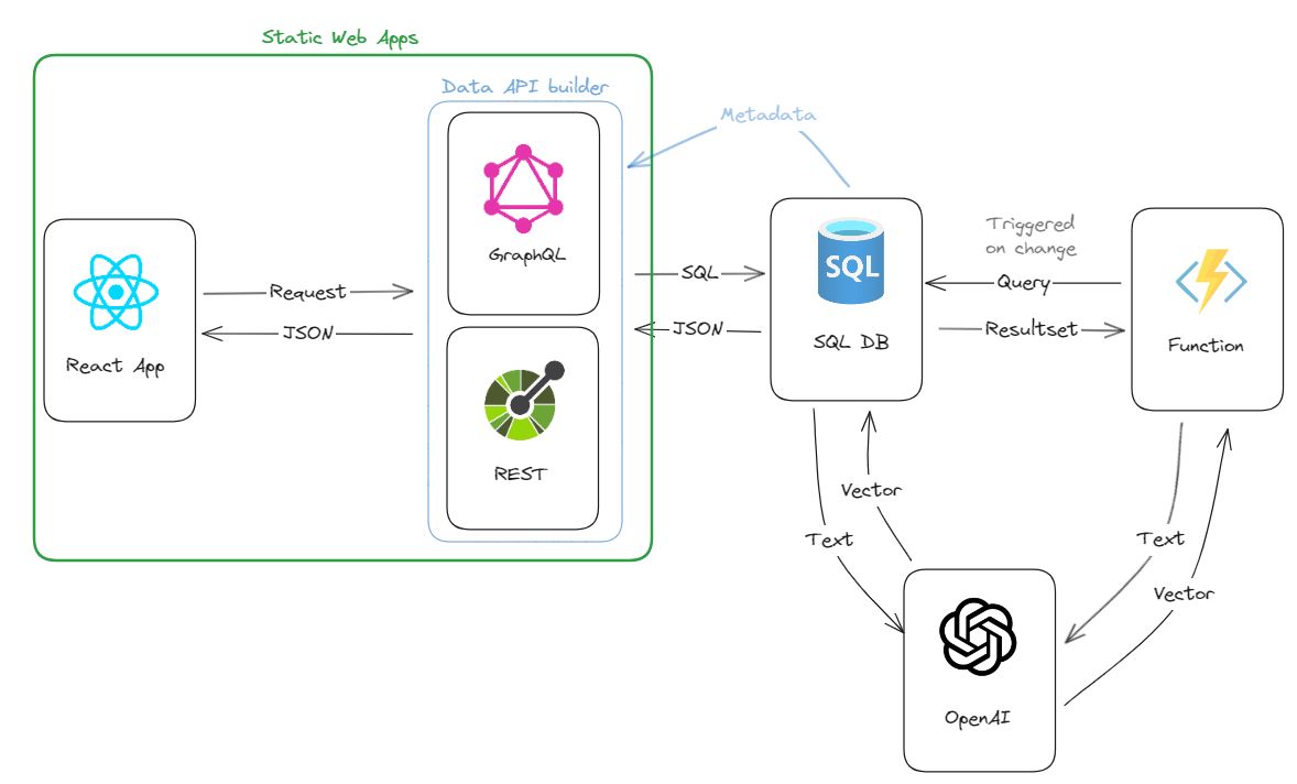 PauloMorgado.NET on LinkedIn: Build a recommender Full stack App using ... PauloMorgado.NET on LinkedIn: Build a recommender Full stack App using ...