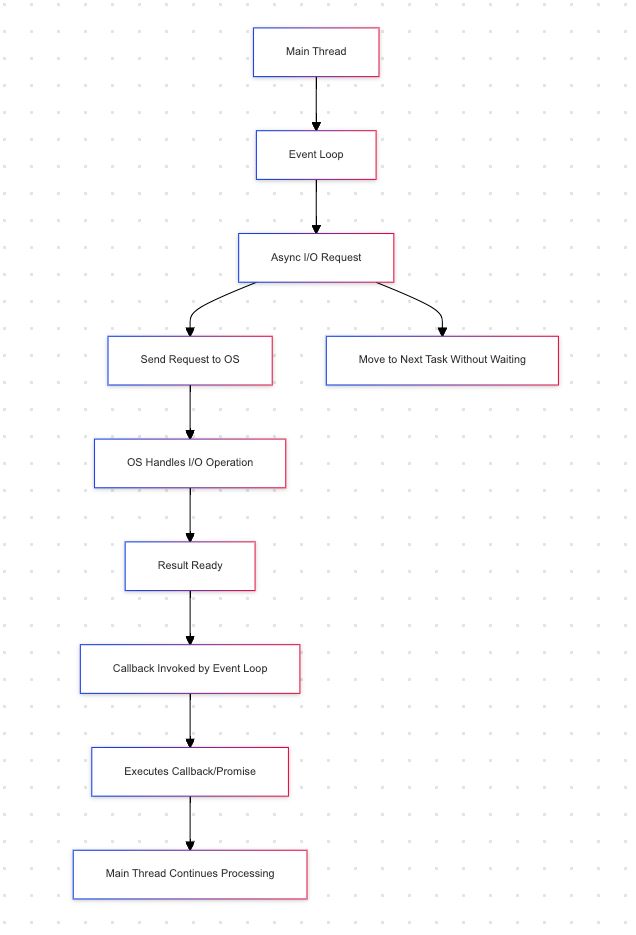 Nicanor Korir on LinkedIn: #nodejs #asyncio #nonblocking #javascript # ... Nicanor Korir on LinkedIn: #nodejs #asyncio #nonblocking #javascript # ...