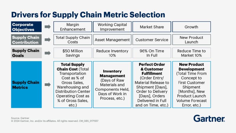 José Roberto Shiota on LinkedIn: Top Supply Chain KPIs | Gartner José Roberto Shiota on LinkedIn: Top Supply Chain KPIs | Gartner