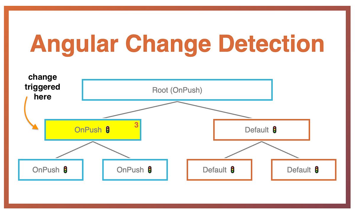Angular Change Detection: Simplified Overview | Rajat Malik Angular Change Detection: Simplified Overview | Rajat Malik
