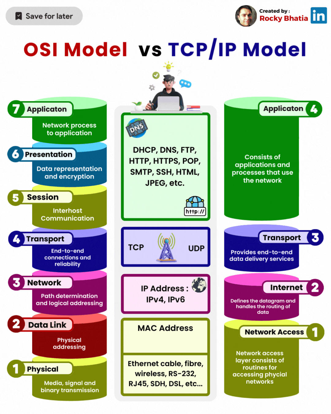 LetsDefend on LinkedIn: OSI vs TCP IP | 23 comments LetsDefend on LinkedIn: OSI vs TCP IP | 23 comments