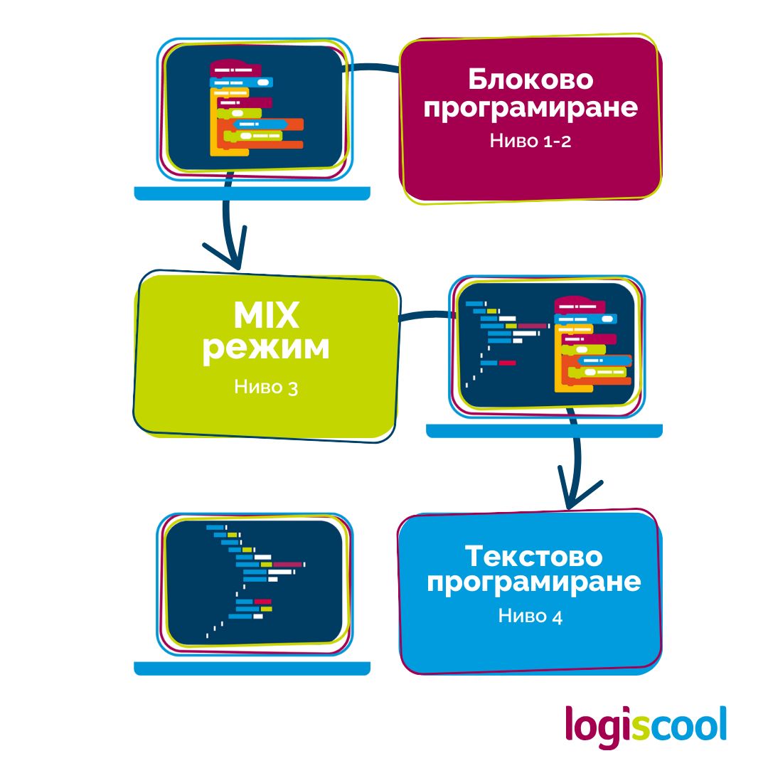 #codingforkids #logiscool #codingisfun | Logiscool Bulgaria #codingforkids #logiscool #codingisfun | Logiscool Bulgaria