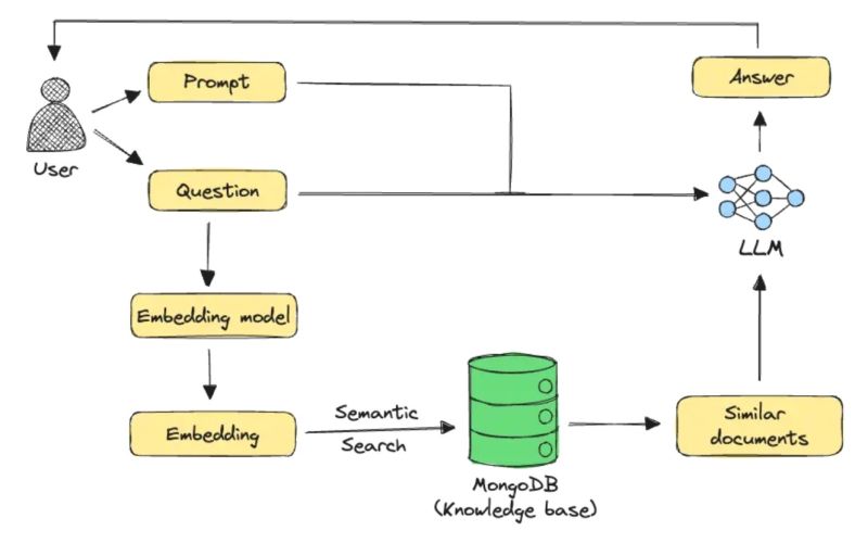 MongoDB tutorial on embeddings for GenAI applications | Iman Moheb ... MongoDB tutorial on embeddings for GenAI applications | Iman Moheb ...