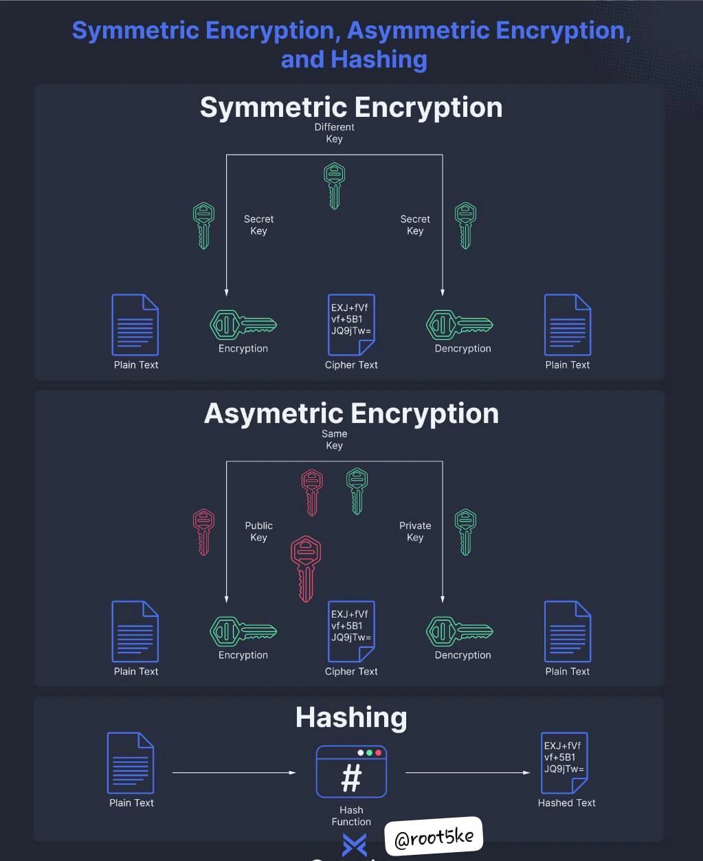 LetsDefend on LinkedIn: Symmetric vs Asymmetric encryption vs Hashing ... LetsDefend on LinkedIn: Symmetric vs Asymmetric encryption vs Hashing ...