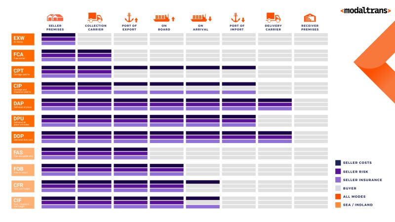 Incoterms 2024: An In-Depth Guide to Meaning | Modaltrans Incoterms 2024: An In-Depth Guide to Meaning | Modaltrans