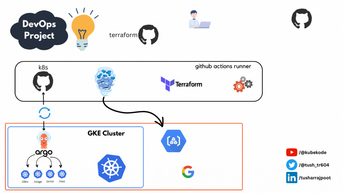 Tushar R. on LinkedIn: #devops #cicd #automation #githubactions # ... Tushar R. on LinkedIn: #devops #cicd #automation #githubactions # ...