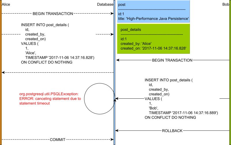 Vlad Mihalcea on LinkedIn: How do UPSERT and MERGE work in Oracle, SQL ... Vlad Mihalcea on LinkedIn: How do UPSERT and MERGE work in Oracle, SQL ...
