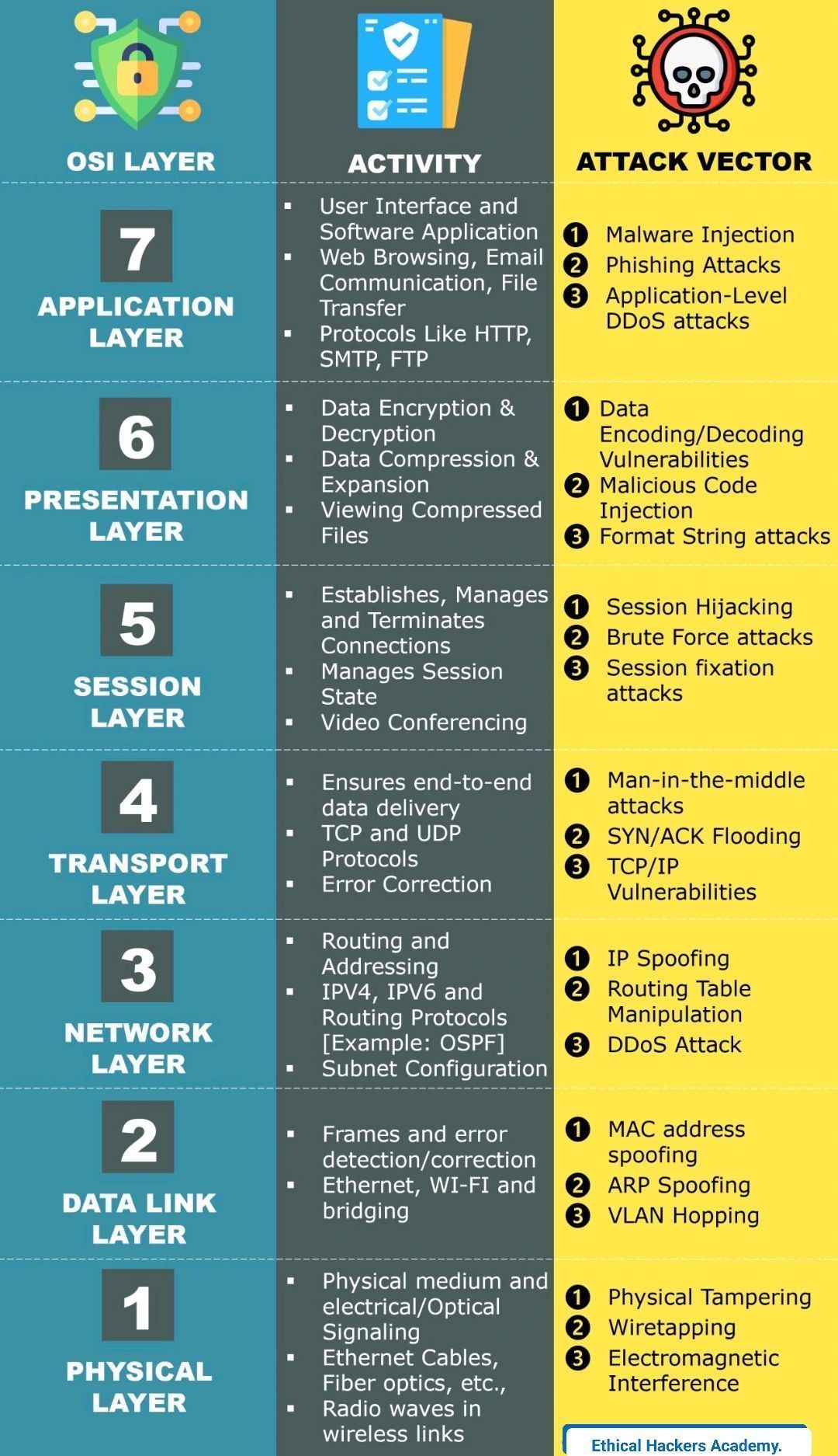 LetsDefend on LinkedIn: Cyber attacks and related OSI layers | 14 comments LetsDefend on LinkedIn: Cyber attacks and related OSI layers | 14 comments