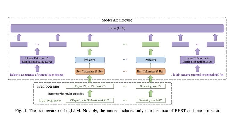 Dr. Timos Papagatsias on LinkedIn: LogLLM: Leveraging Large Language ... Dr. Timos Papagatsias on LinkedIn: LogLLM: Leveraging Large Language ...