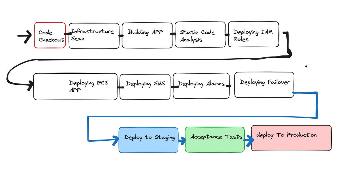 Endatec Soluciones on LinkedIn: A Well Architected AWS Build Pipeline Endatec Soluciones on LinkedIn: A Well Architected AWS Build Pipeline