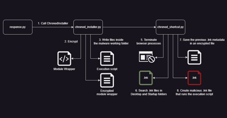 Sabir Perumannil on LinkedIn: New Python Variant of Chaes Malware ... Sabir Perumannil on LinkedIn: New Python Variant of Chaes Malware ...