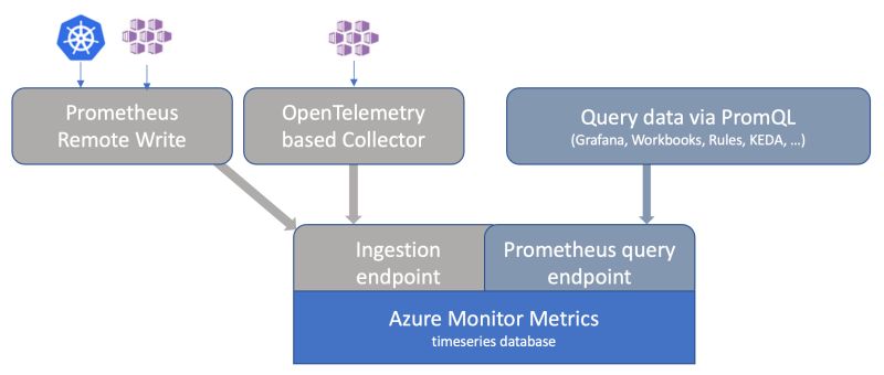 Introducing Azure Monitor managed service for Prometheus | Pawel Lakomski Introducing Azure Monitor managed service for Prometheus | Pawel Lakomski