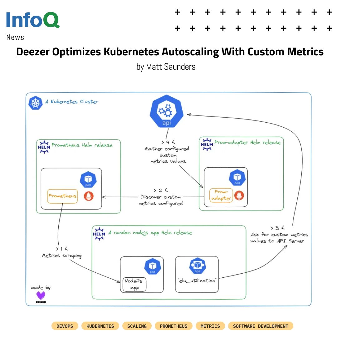 InfoQ on LinkedIn: #casestudy #kubernetes #infoq #devops #scaling #metrics InfoQ on LinkedIn: #casestudy #kubernetes #infoq #devops #scaling #metrics