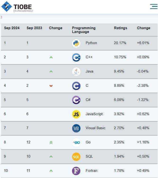 Piotr Palecki na LinkedIn: TIOBE Index - TIOBE Piotr Palecki na LinkedIn: TIOBE Index - TIOBE