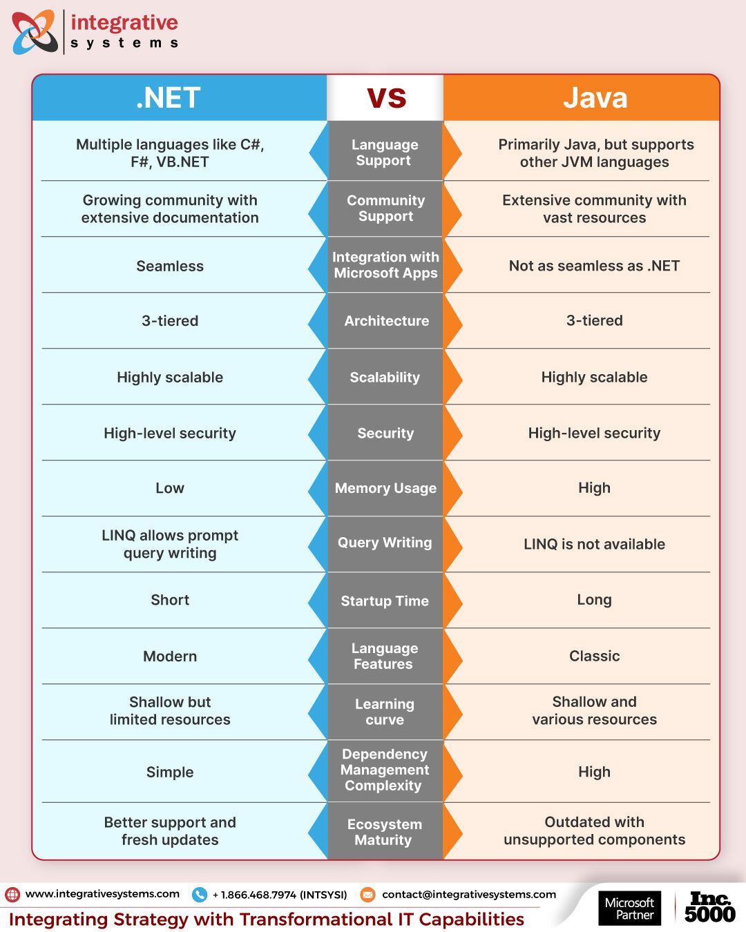 Integrative Systems on LinkedIn: #net #dotnetcore #dotnetmvc #aspnet # ... Integrative Systems on LinkedIn: #net #dotnetcore #dotnetmvc #aspnet # ...