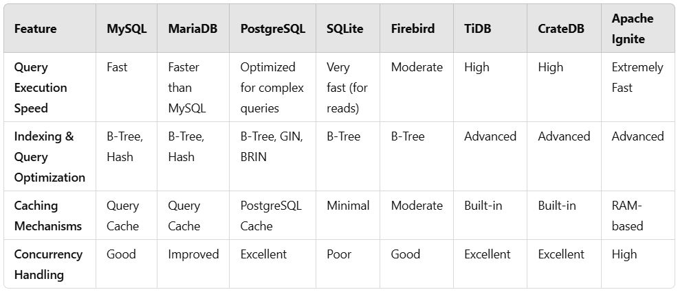 🚀MariaDB vs MySQL vs PostgreSQL vs SQLite vs Firebird vs TiDB vs ... 🚀MariaDB vs MySQL vs PostgreSQL vs SQLite vs Firebird vs TiDB vs ...