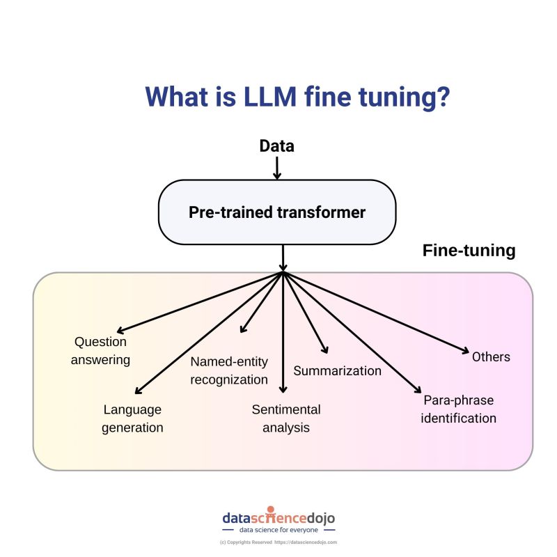 Cesar Espinoza Astudillo en LinkedIn: Conoce que es LLM fine tuning Cesar Espinoza Astudillo en LinkedIn: Conoce que es LLM fine tuning
