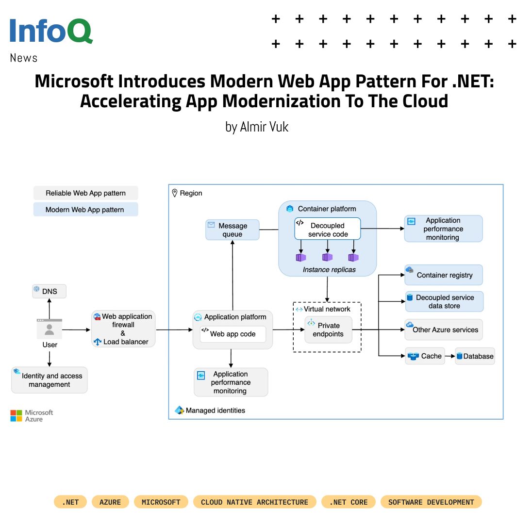 InfoQ on LinkedIn: #dotnet #infoq #microsoft InfoQ on LinkedIn: #dotnet #infoq #microsoft