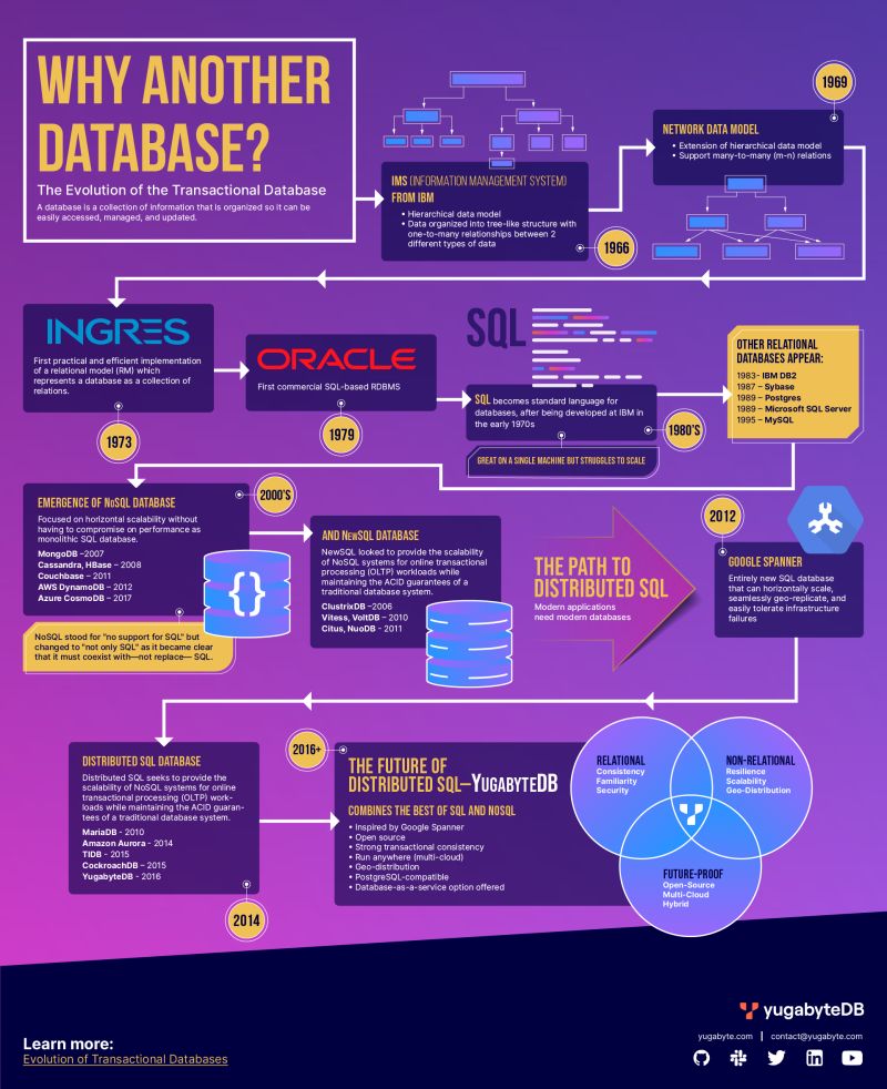 Yugabyte on LinkedIn: #yugabytedb #distributedsql #database #cloudnative Yugabyte on LinkedIn: #yugabytedb #distributedsql #database #cloudnative